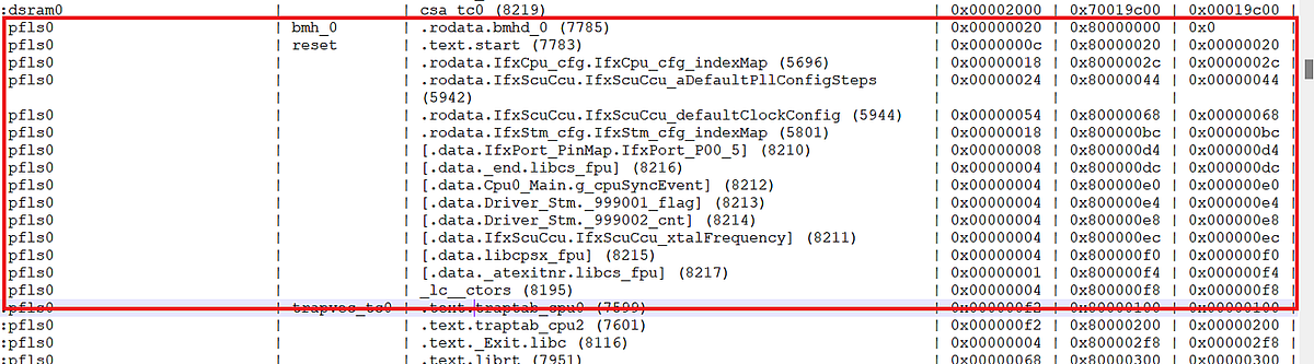 10. Analysis of the .lsl file (What is a Linker Script file?) | by Toby | Medium