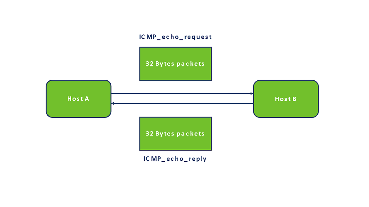 ping — Unix/Linux command, beginners introduction with examples | by Ram Lakshmanan | Medium