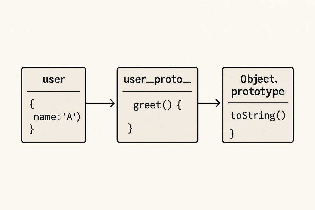 Prototypal Inheritance In JavaScript: The Simple Explanation You Never ...