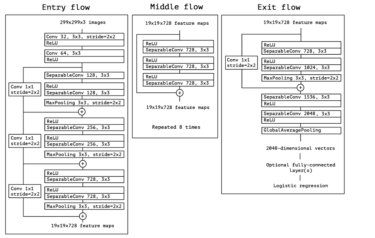 An Xceptional way of looking at CNN models | by Zack Tan | Medium