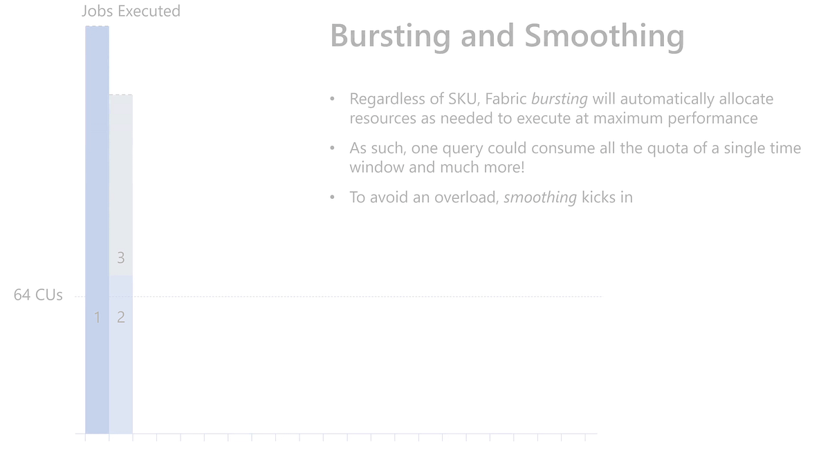 Understanding Microsoft Fabrics Capacity Units For Blasting And Smoothing By Eric Kyaw Medium