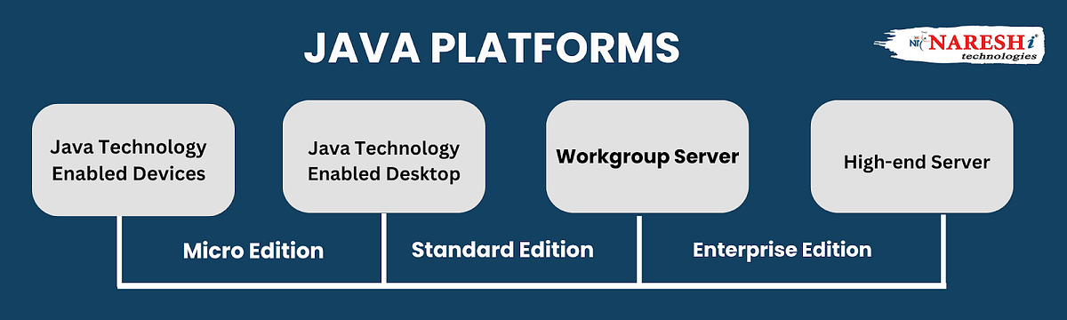 About Java Platforms. Java ranks among the most used… | by Sravaninareshit | Jul, 2024 | Medium