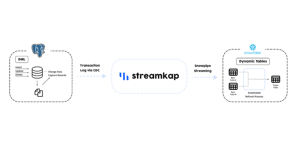 Streaming PostgreSQL to Snowflake with Snowpipe Streaming and Dynamic ...