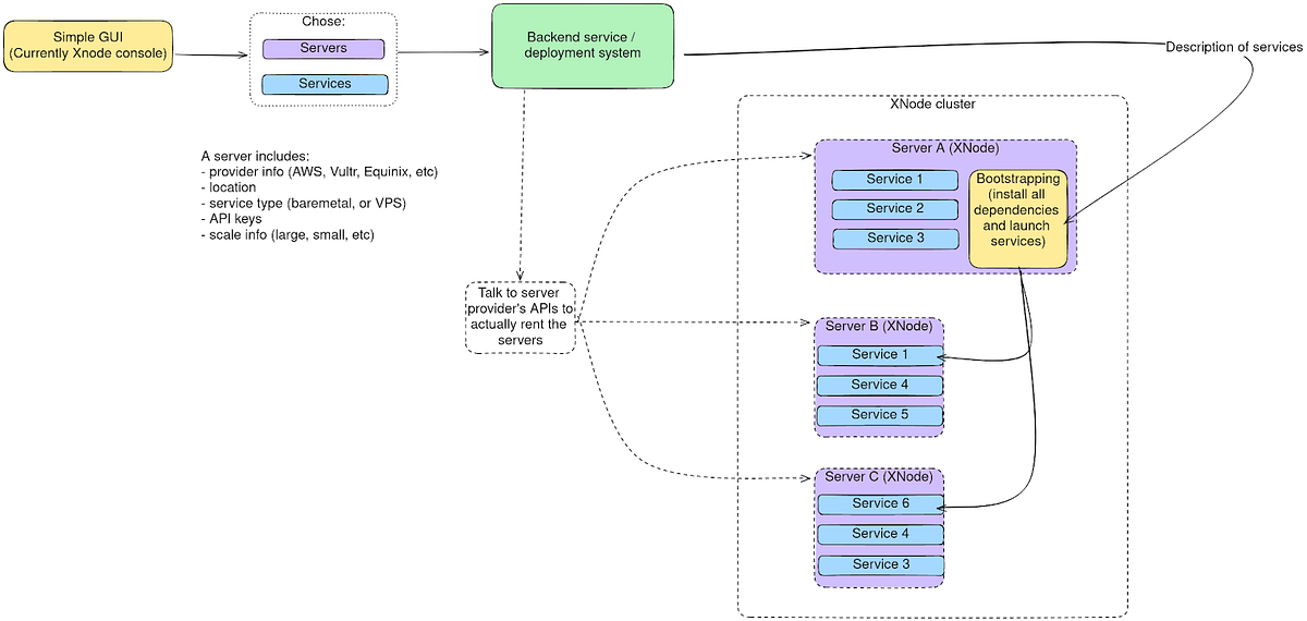 Raw Research: Xnode V4- Improved Infrastructure Setup | by Ashton Hettiarachi | Medium