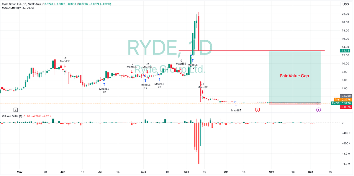 “How Short-Sellers Have Distorted Ryde Group Limited’s Share Price ...