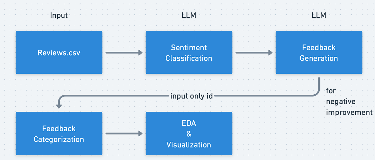 How I Built an LLM Pipeline to Analyze Product Reviews (Part 1: Prompt ...
