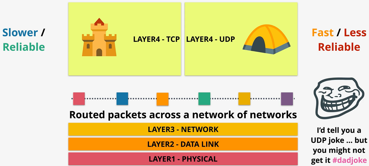 OSI Model: Layer 4 — TCP/UDP. Layer 4, also known as the Transport ...