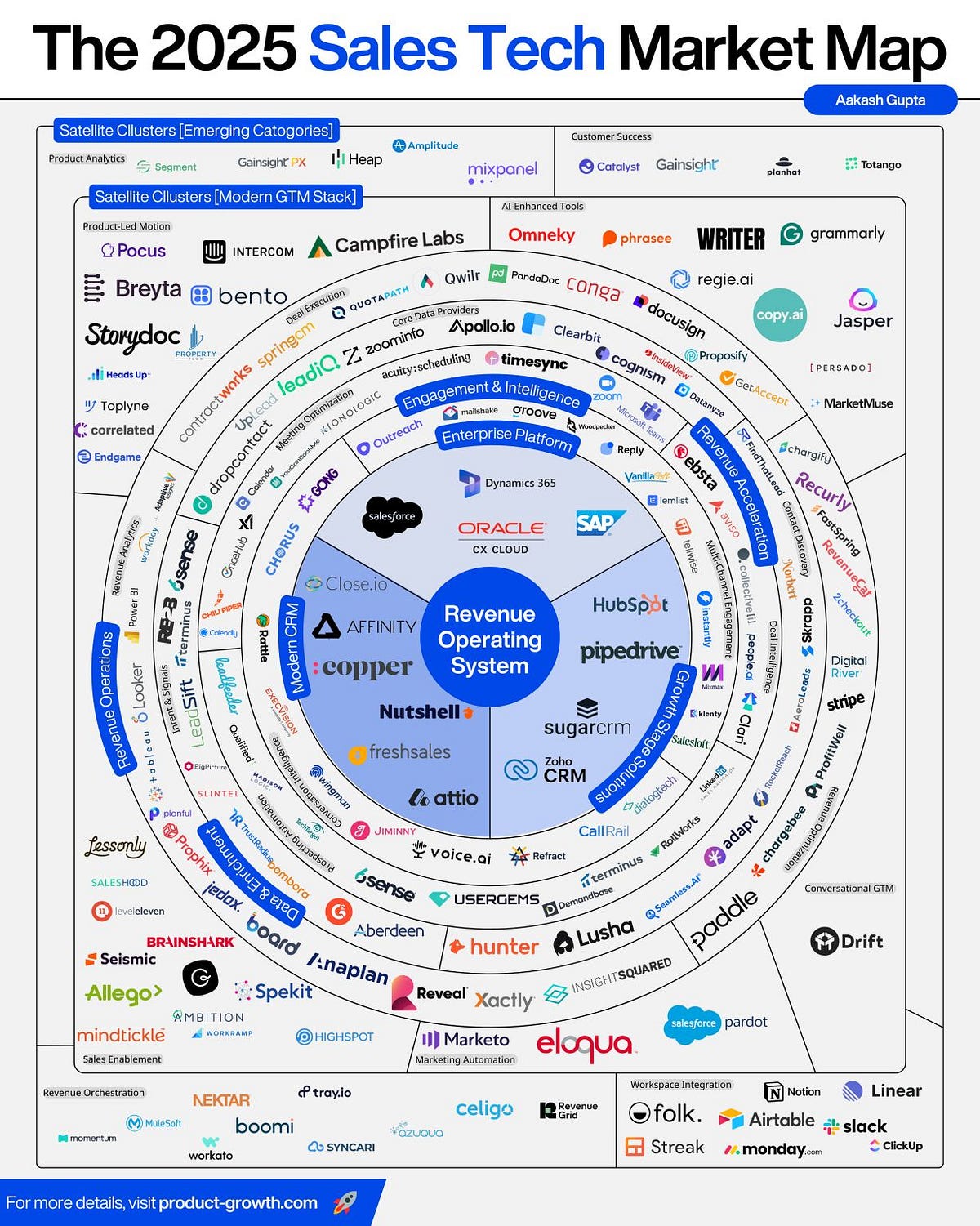 The Sales Tech Market Map That Actually Makes Sense: 300 Companies You ...
