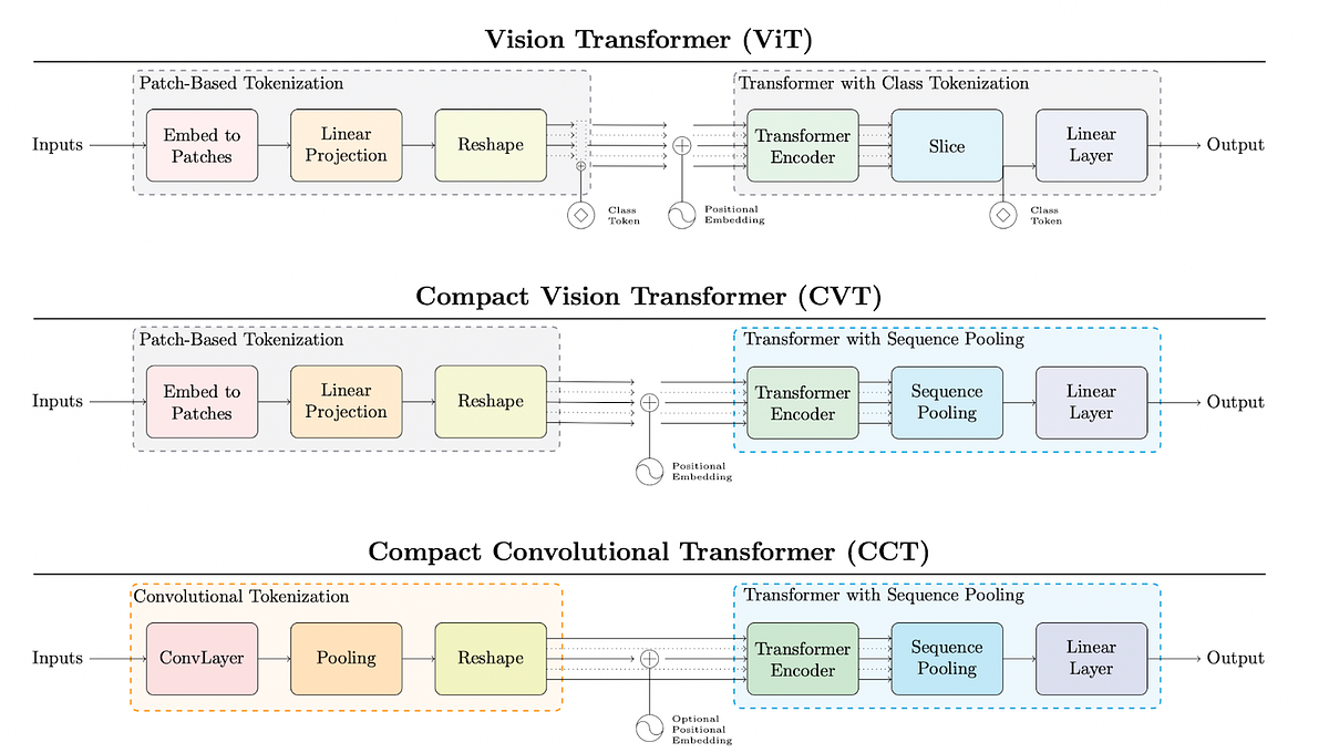 ViT-Lite | Escaping the Big Data Paradigm with Compact Transformers ...