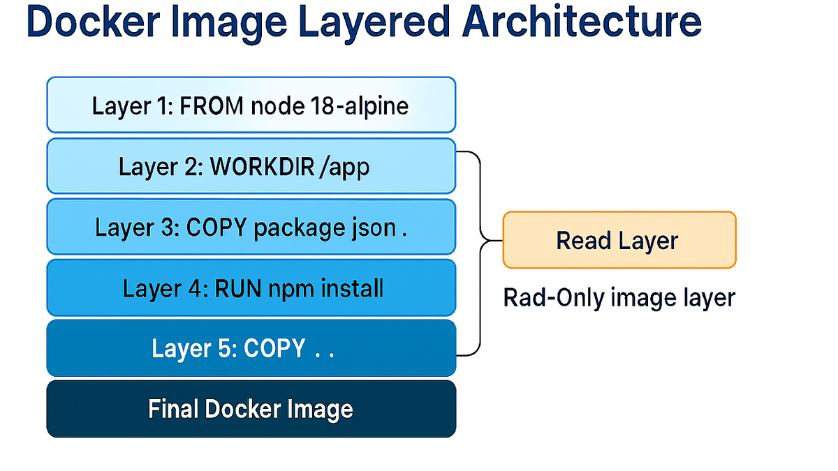 10 Essential Docker Concepts Every DevOps Engineer Should Understand ...