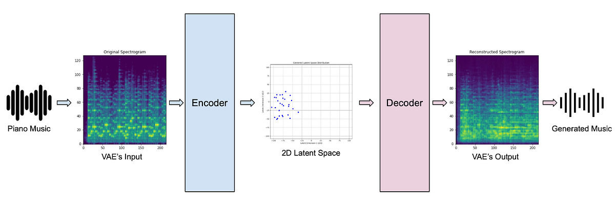 Introduction To Variational Autoencoders Vaes In Ai Music Generation By Yuehan Medium
