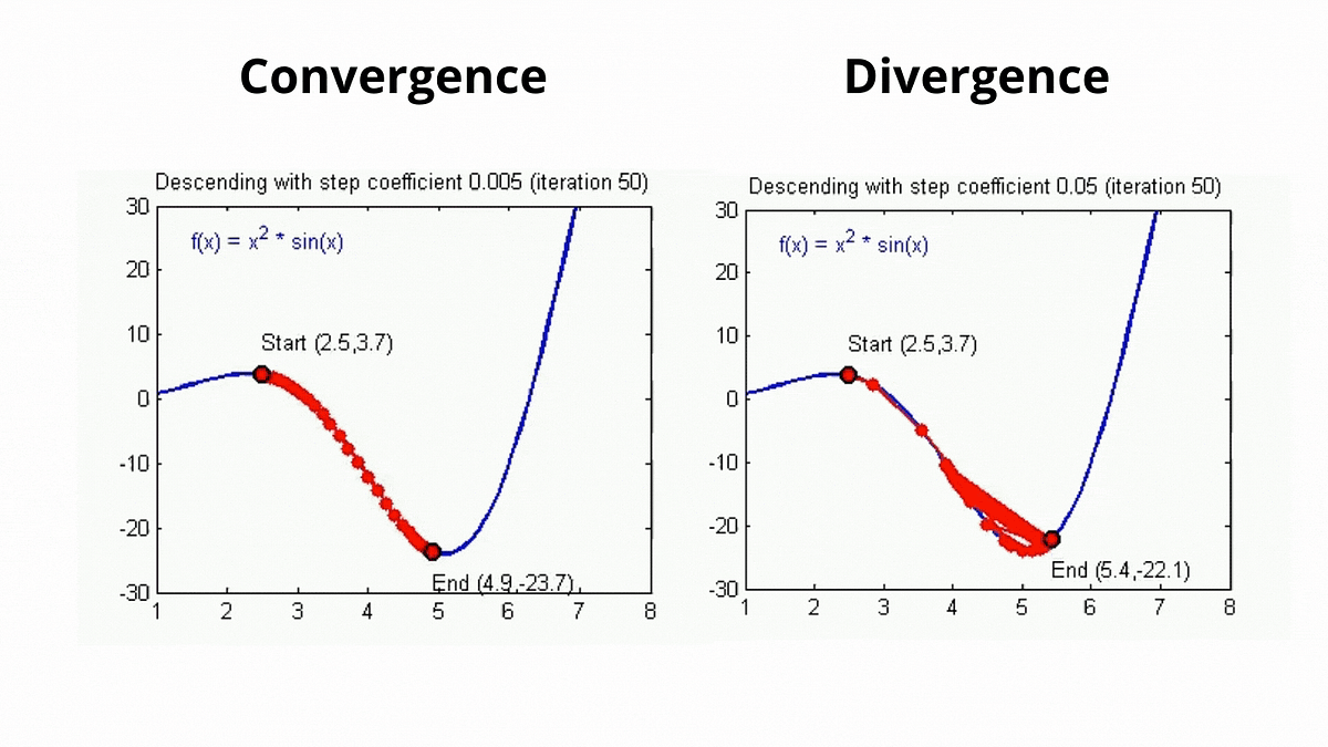 Analysis of the Learning Rate in Gradient Descent Algorithm Using Python | by Jalal Mansoori ...