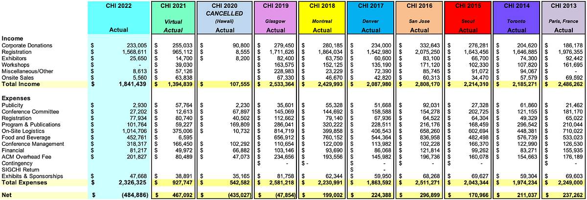 CHI Conference Finances and Format Part One: Prior and Current Context ...