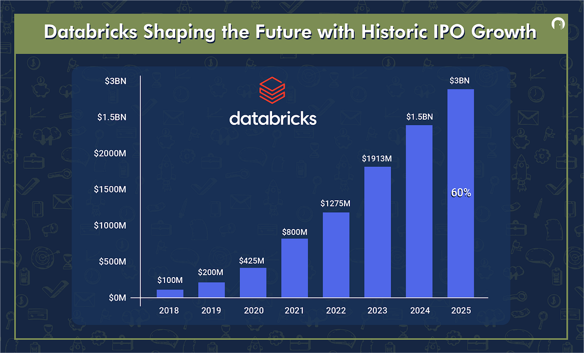 Databricks IPO Lessons: Success Growth for Startup | DataDrivenInvestor
