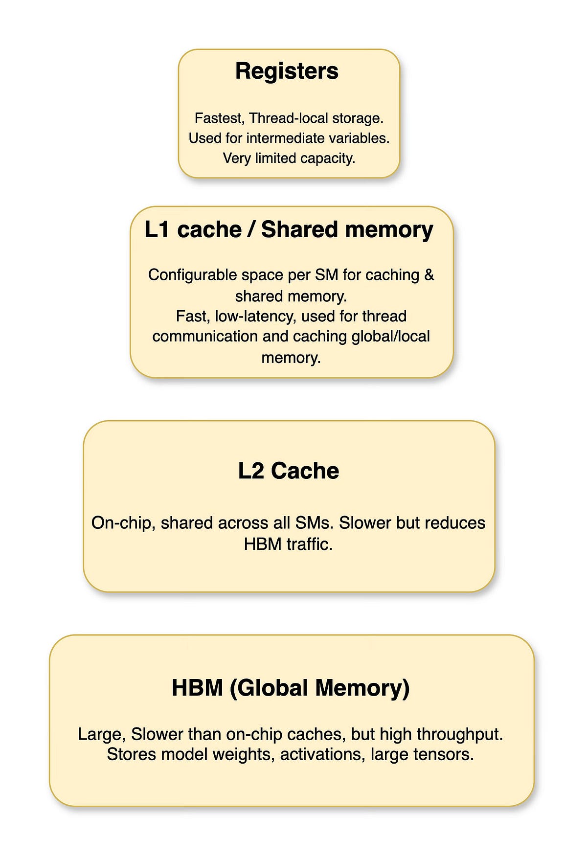 Inside your GPU: GPU Architecture for Machine Learning | by Ishita ...