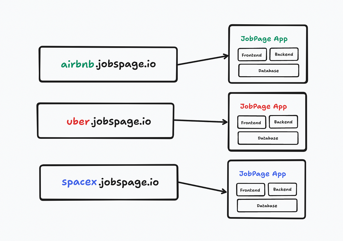 Dynamic Sub-Domain Reverse Proxying in Kubernetes with Nginx | by ...