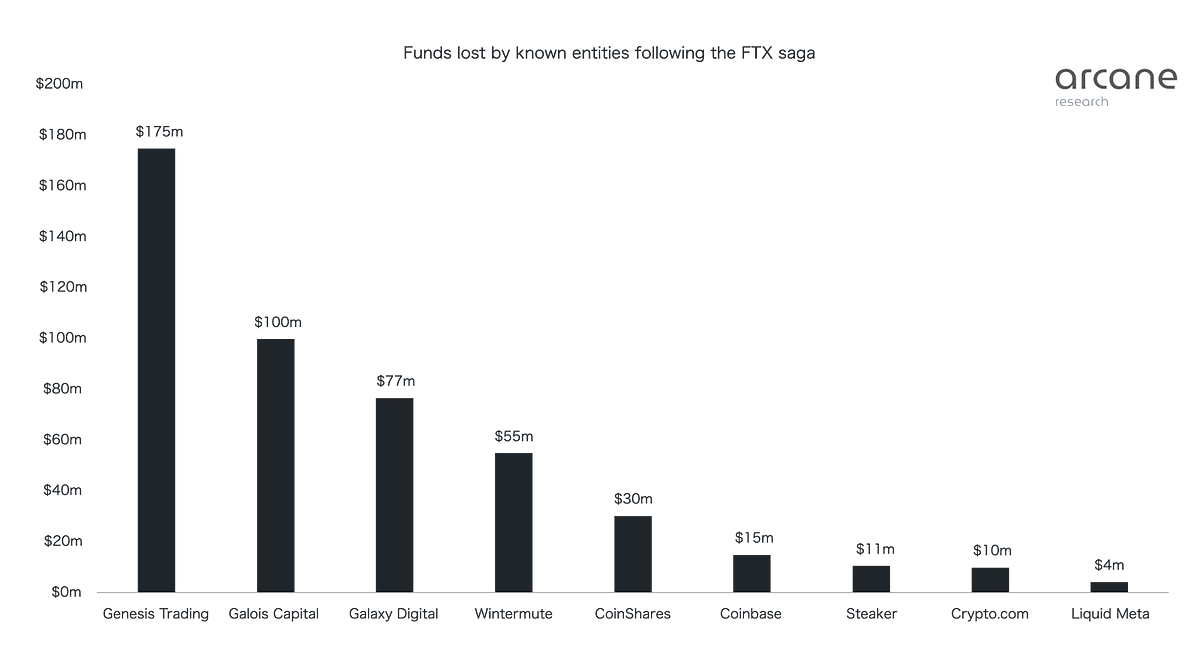 FTXの破綻とさらなる伝染 - Community-Driven Ecomedia - Medium