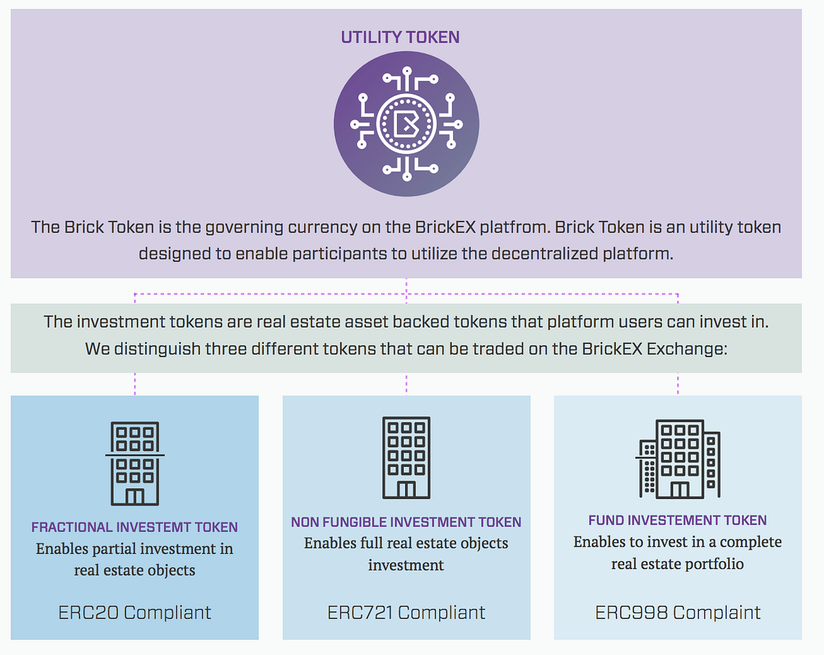 The Role of tokens on the BrickEX platform | by morgan omogor | Medium