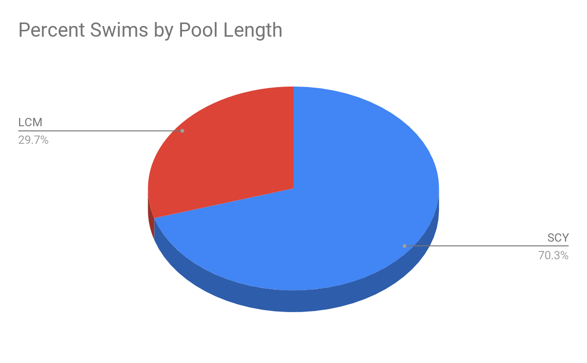 Pool Length Matters. USA-S sanctioned competition may occur… | by Swim ...