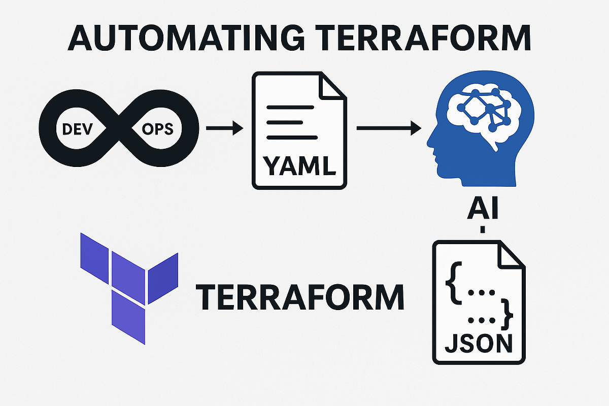 Terraformrix Part 2: Automating Terraform JSON from YAML with GPT-4 ...