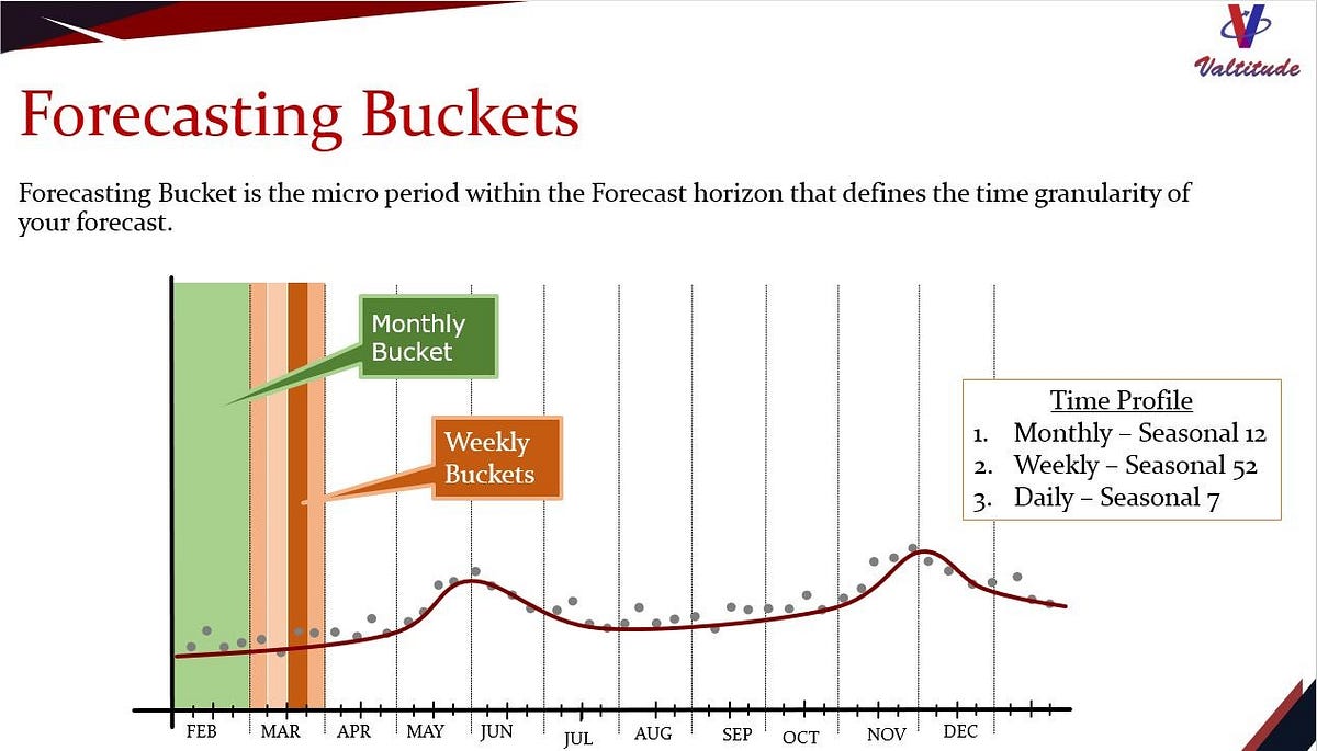 What is your ideal time bucket for demand forecasting? | by Mark Chockalingam | Medium