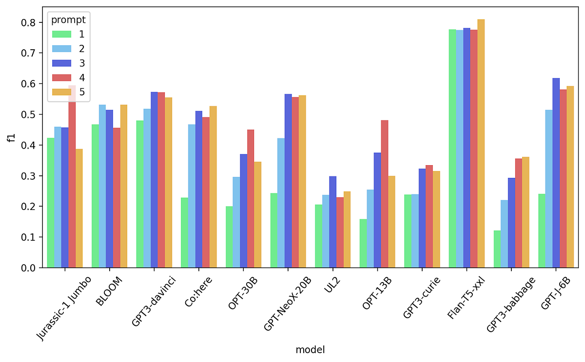 Prompt Engineering — Part III — Examples of prompt construction | by ...