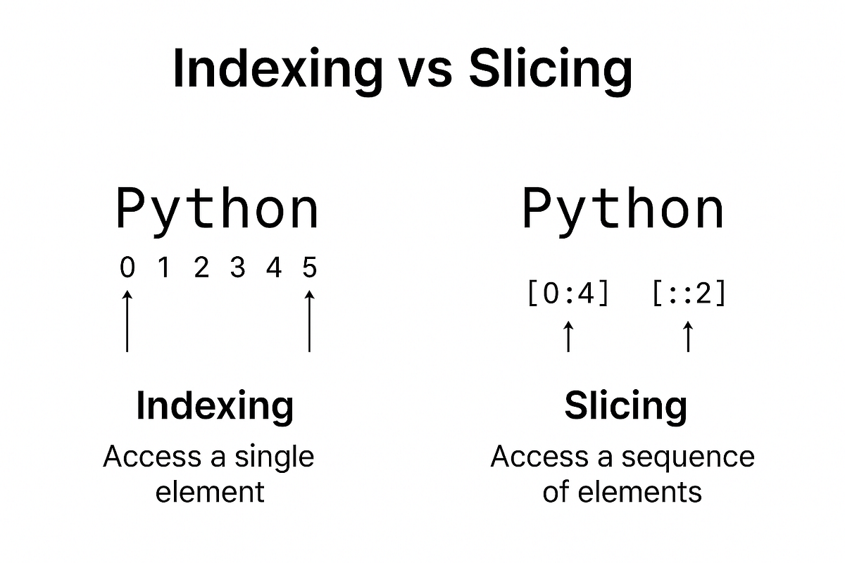 A Beginner’s Guide to String Indexing and Slicing in Python | by Anusha Yallapragada | Sep, 2025 ...