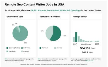 Remote Seo Content Writer Job | by Jeremytinaus | Jun, 2024 | Medium
