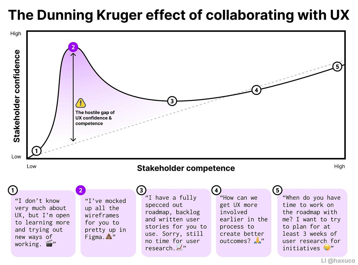 The Dunning Kruger effect of PM-Design Collaboration | by Aakash Gupta | Medium