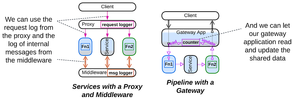 Sharing functionality or data between services | ITNEXT