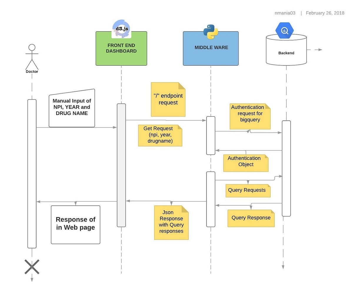 A Google BigQuery Approach to Insights | by Atulji Srivastava | Medium