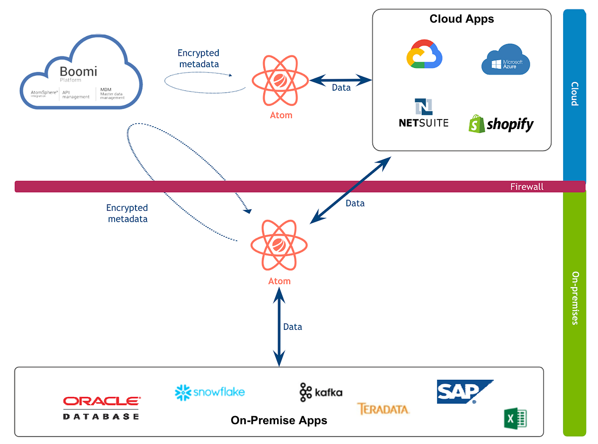 Getting Started with Boomi: A Beginner’s Guide | by ihub4us | Medium