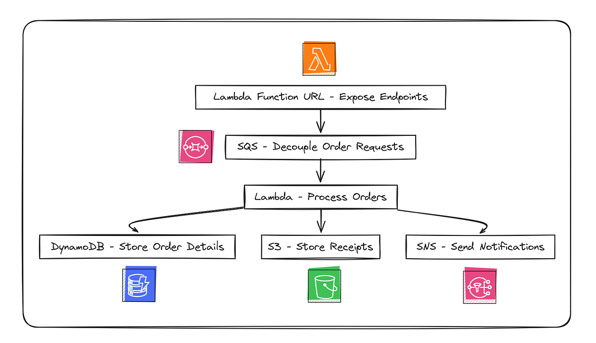 Build A Serverless Order Processing E-commerce Microservice | by Uriel Bitton | Towards AWS