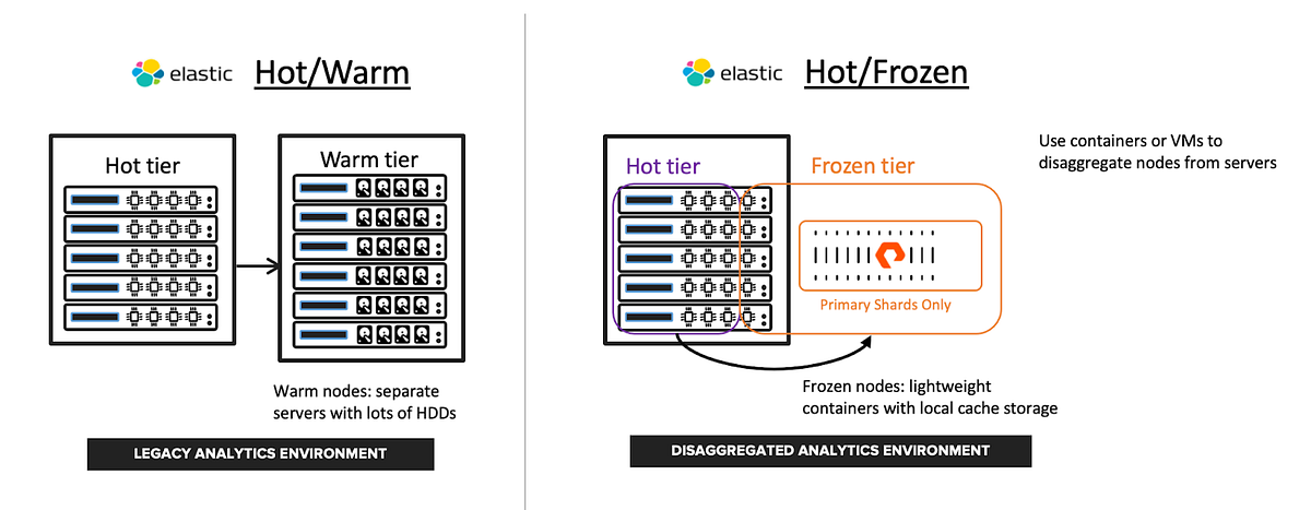 Thawing the Elasticsearch Frozen Tier | by Joshua Robinson | Medium