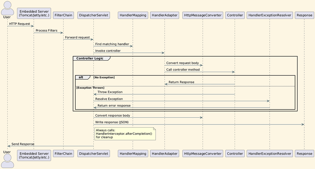 How the RestControllers are working internally in Spring Boot? | by ...