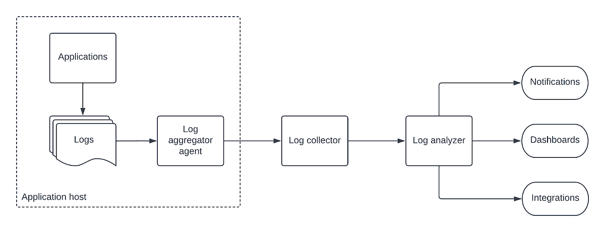 Observability patterns for enterprise software systems | by Chanaka ...