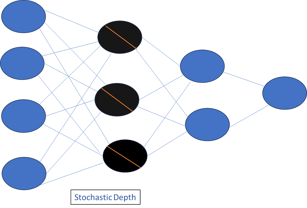 Stochastic Depth Easy By Abhishek Kumar Pandey Medium
