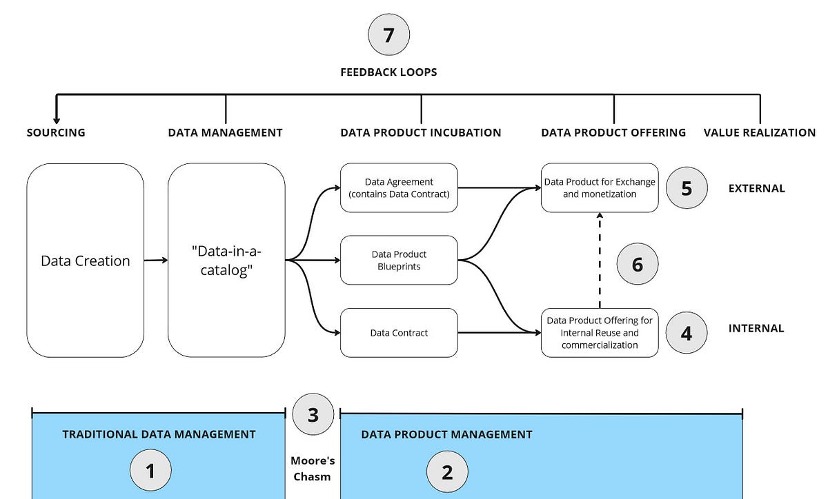 Introduction to Data Product Blueprint Model | by Dr. Jarkko Moilanen ...