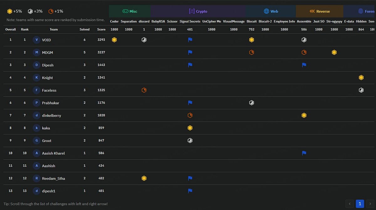 Cracking Codes Solo: My Thrilling CTF Journey | by Muhammad Gyasuddin ...