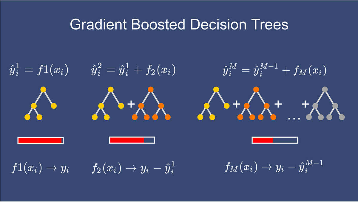 Mastering Gradient Boosting in Machine Learning: A Comprehensive Guide ...
