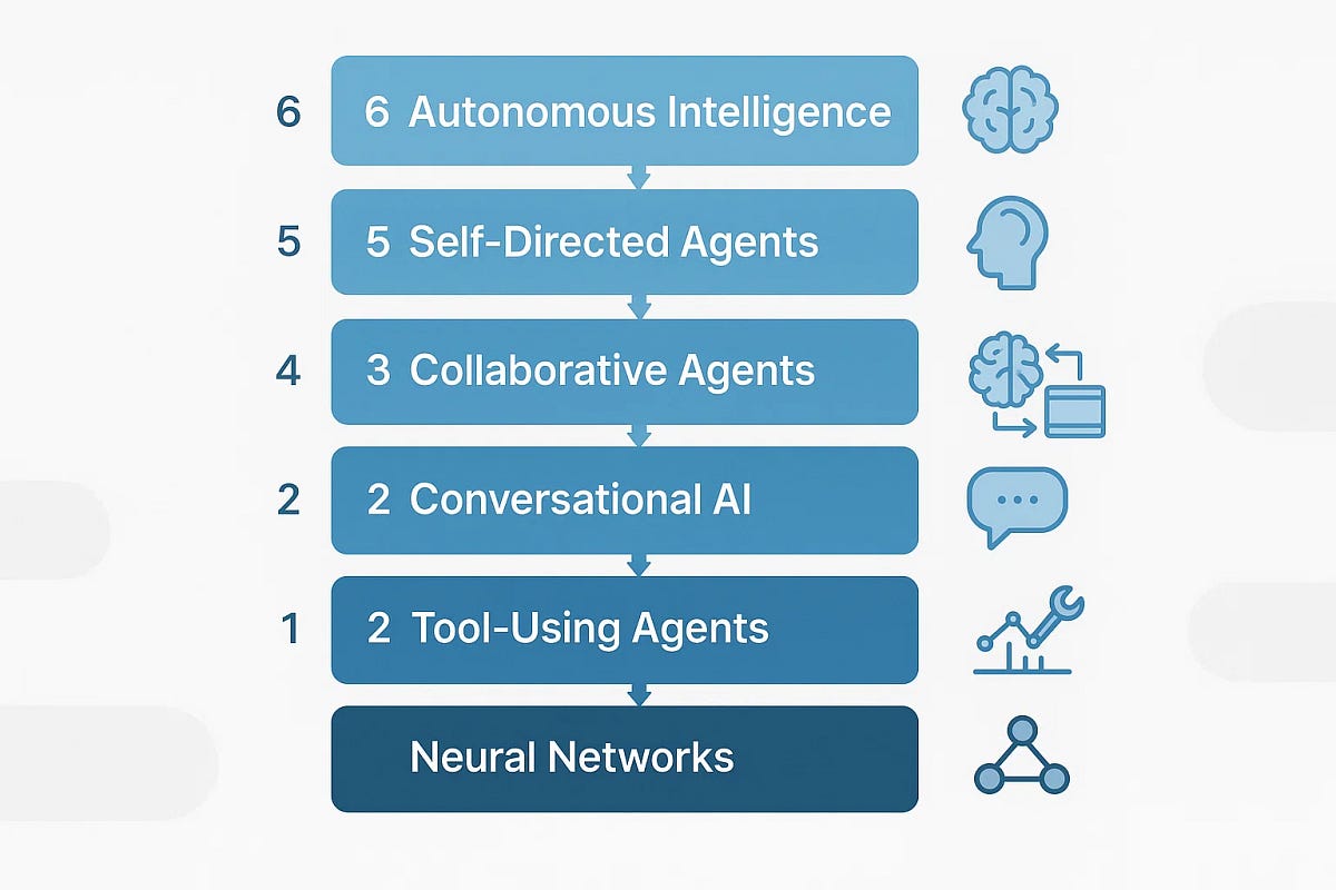 The AI Hierarchy Explained: How We Climbed from Neural Nets to Self ...