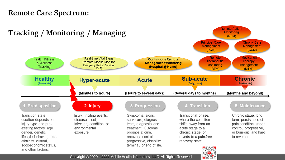 Remote Care Spectrum: Tracking / Monitoring / Managing | by ...