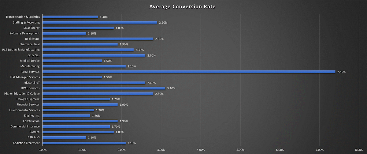 Website Conversion Rates by Industry | by Joy Youell | Hireawriter | Medium