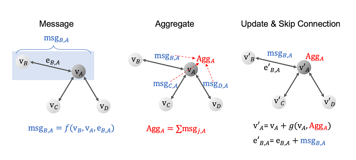 Simulating Complex Physics with Graph Networks: Step by Step | by Shiyu Li | Stanford CS224W ...