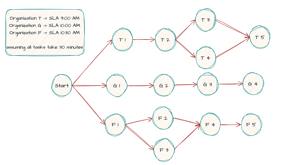 A Tale of ETL Workflow Scheduling in Multi-Tenant Architecture | by Thrivikram G L | Capillary ...