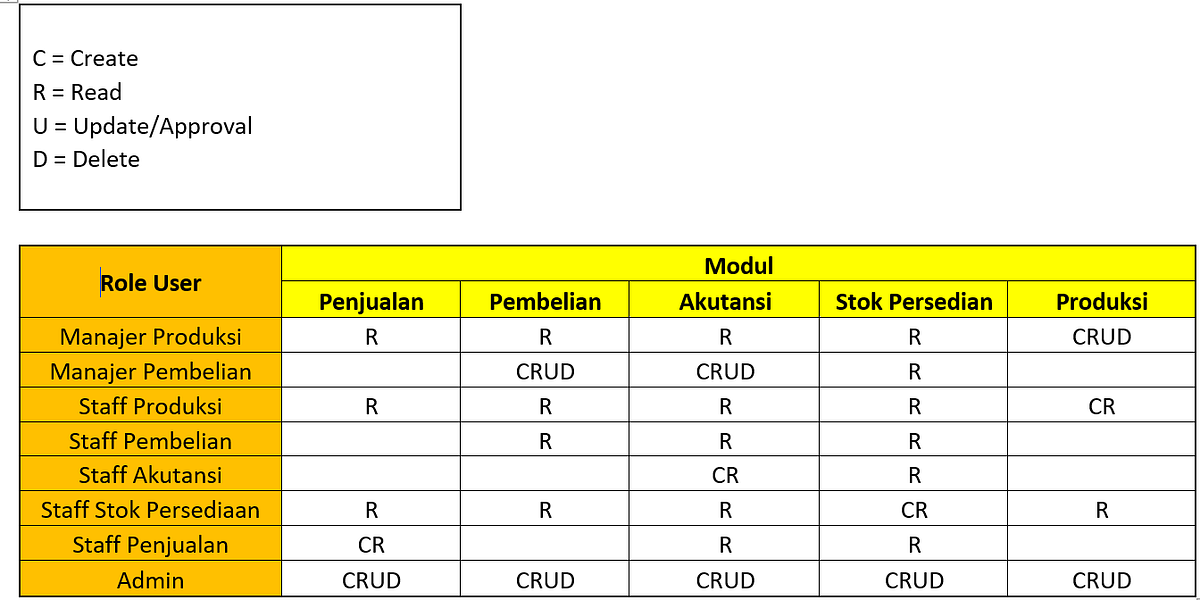 Langkah-Langkah Hak Akses / Security Matrix pada Modul Manufacture ODOO ...