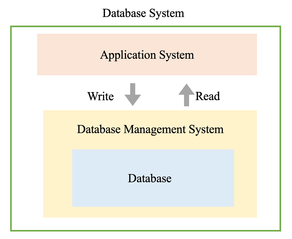 What’s a time-series database management system and why a TSDB? | by ...