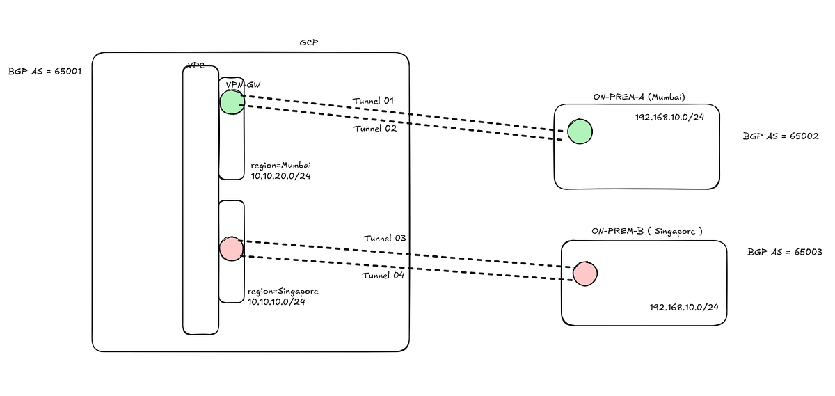 SYMMETRIC MULTI REGION ROUTING WITH GCP “BGP ROUTE POLICIES” | by ...