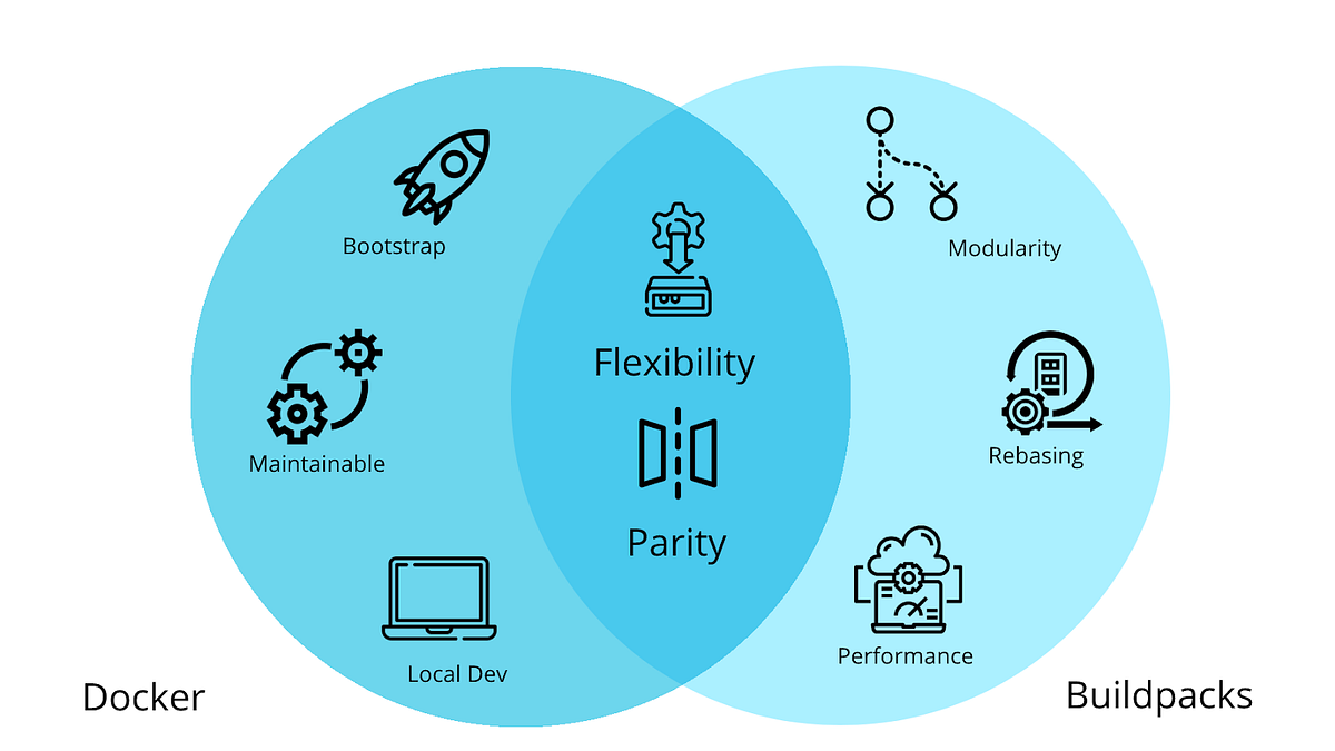 Buildpack Basics For Docker Captains | by Ram Iyengar | Cloud Foundry Foundation | Medium