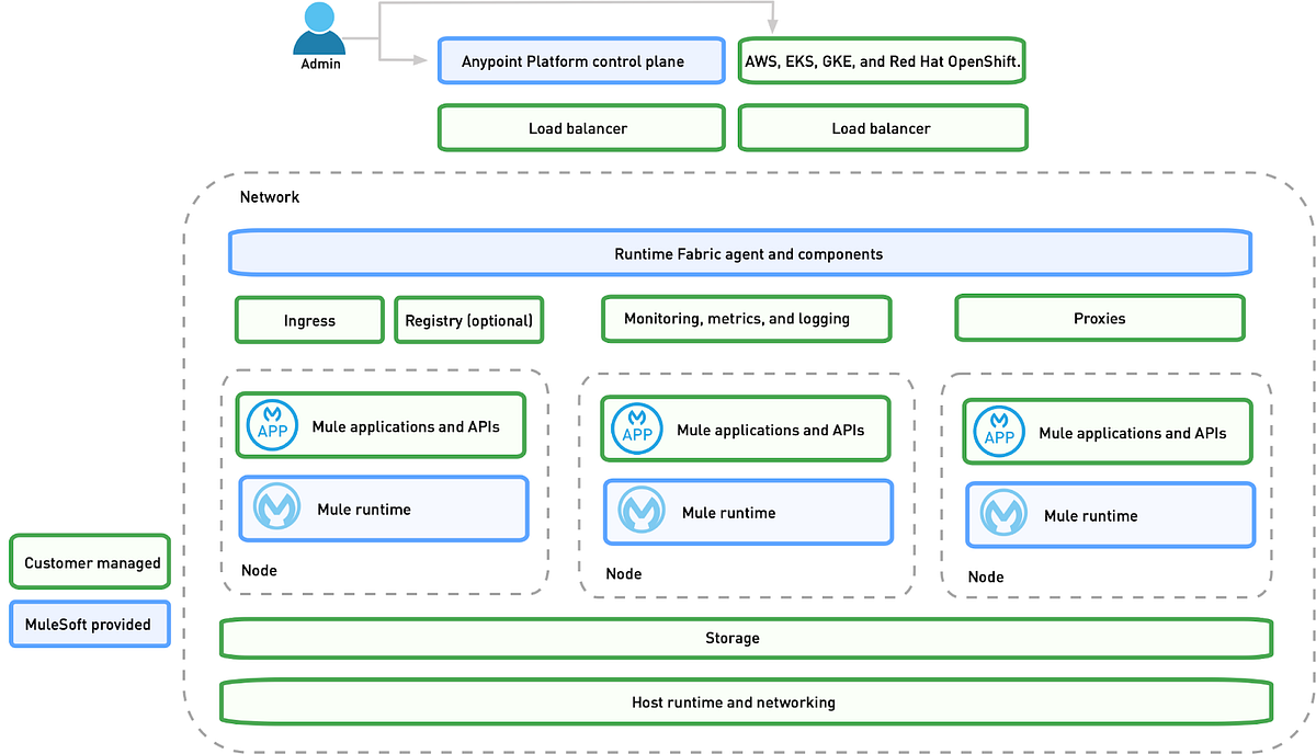 Node Affinity for Anypoint Runtime Fabric on self-managed Kubernetes ...